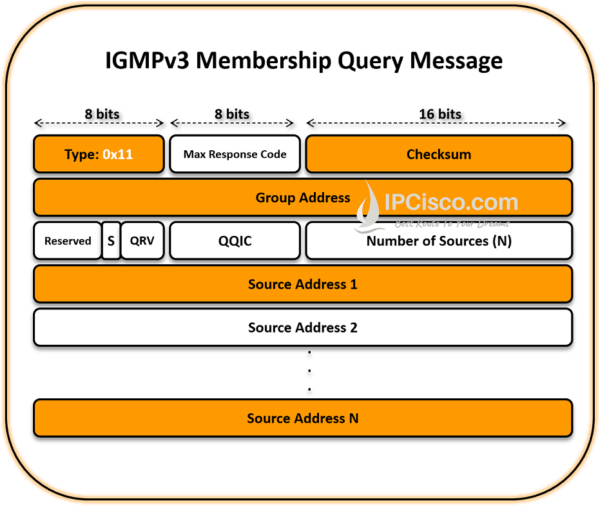 IGMPv3 | IGMPv3 Messages | PIM-SSM | Source Filtering
