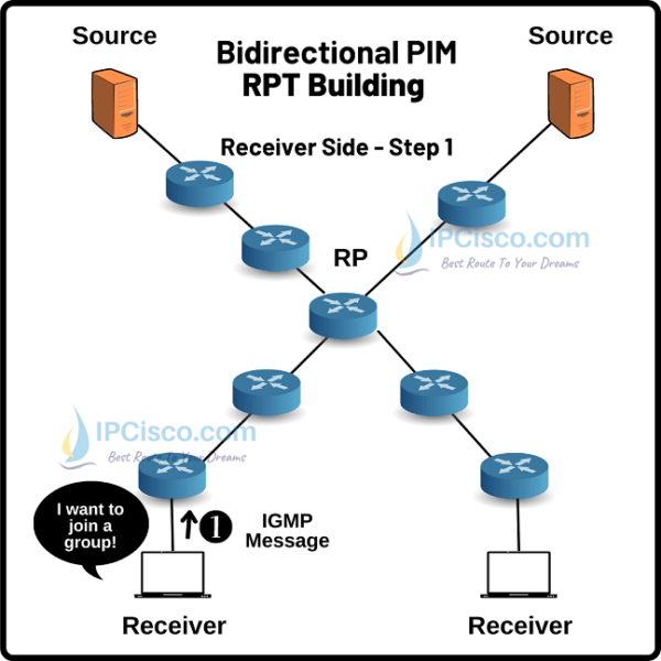 Bidirectional PIM (BIDIR-PIM) | versus PIM Sparse Mode | (*, G) | DF ⋆ ...