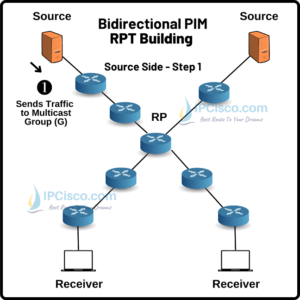 Bidirectional PIM (BIDIR-PIM) | versus PIM Sparse Mode | (*, G) | DF ⋆ ...