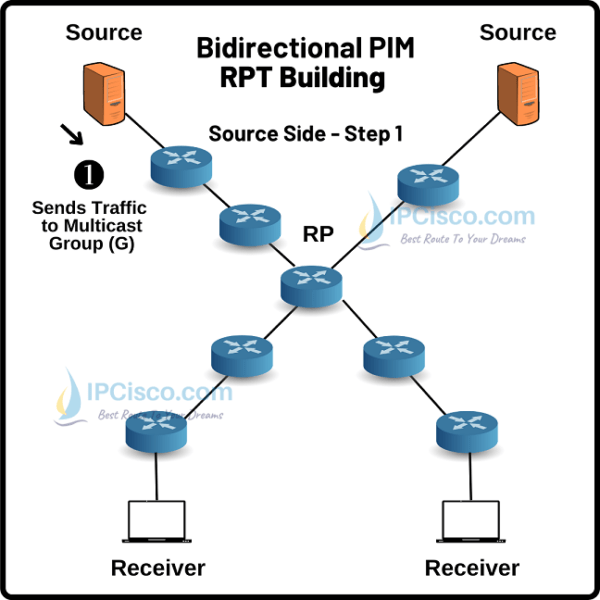 Bidirectional PIM (BIDIR-PIM) | versus PIM Sparse Mode | (*, G) | DF ⋆ ... Bidirectional PIM (BIDIR-PIM) | versus PIM Sparse Mode | (*, G) | DF ⋆ ...