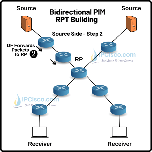 Bidirectional PIM (BIDIR-PIM) | versus PIM Sparse Mode | (*, G) | DF ⋆ ...