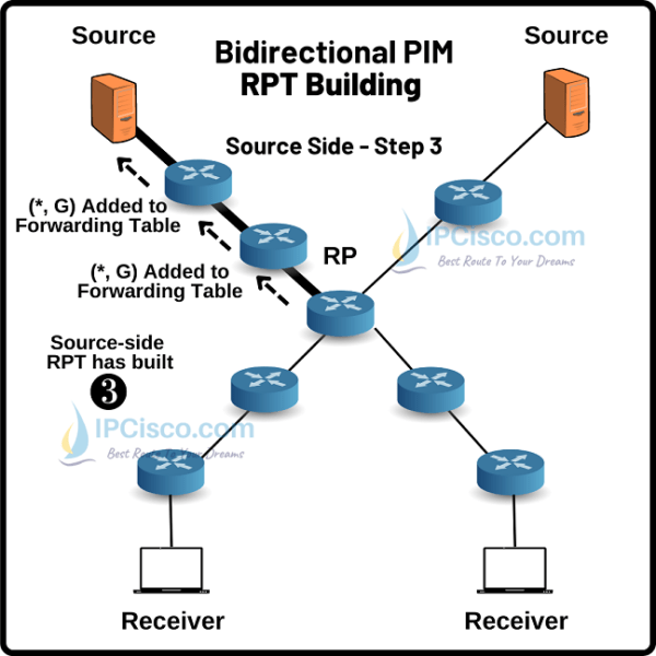 Bidirectional PIM (BIDIR-PIM) | versus PIM Sparse Mode | (*, G) | DF ⋆ ...