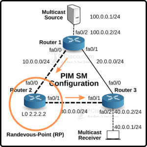 PIM-SM (PIM Sparse Mode) ⋆ IpCisco