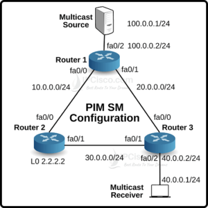 PIM-SM (PIM Sparse Mode) ⋆ IpCisco