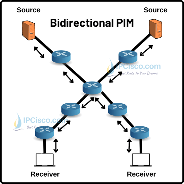 Bidirectional PIM (BIDIR-PIM) | versus PIM Sparse Mode | (*, G) | DF ⋆ ...