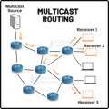 Multicast Routing | PIM | DVMRP | MOSPF | MSDP ⋆ IpCisco