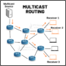 Multicast Routing | PIM | DVMRP | MOSPF | MSDP ⋆ IpCisco
