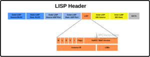 Cisco LISP (Locator ID Separation Protocol) ⋆ | MS | MR | ITR |ETR