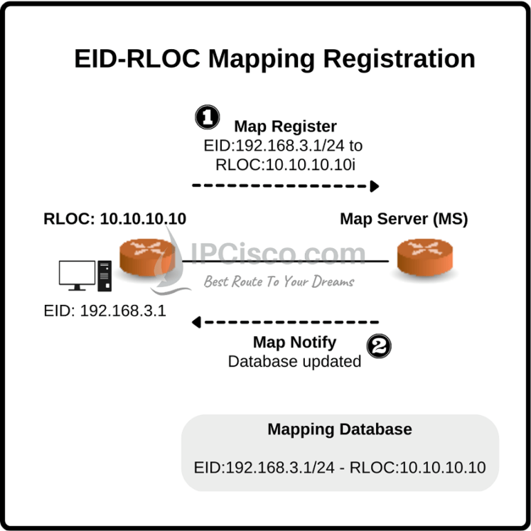 Cisco Lisp Locator Id Separation Protocol ⋆ Ms Mr Itr Etr