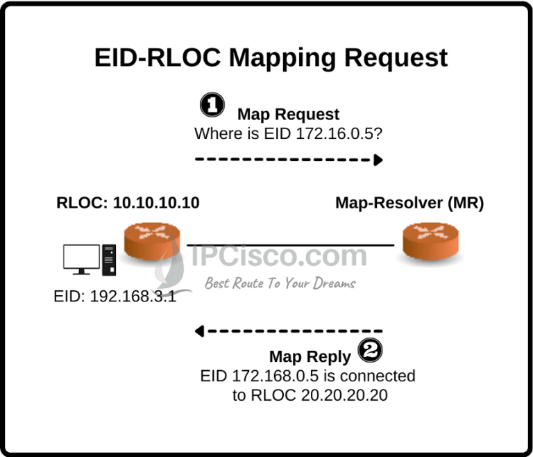 Cisco LISP (Locator ID Separation Protocol) ⋆ | MS | MR | ITR |ETR