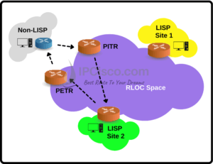 Cisco LISP (Locator ID Separation Protocol) ⋆ | MS | MR | ITR |ETR