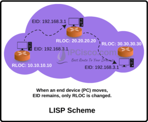 Cisco LISP (Locator ID Separation Protocol) ⋆ | MS | MR | ITR |ETR