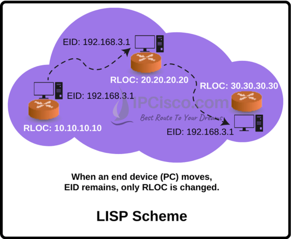 Cisco LISP (Locator ID Separation Protocol) ⋆ | MS | MR | ITR |ETR