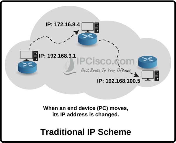 Cisco LISP (Locator ID Separation Protocol) ⋆ | MS | MR | ITR |ETR