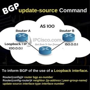 BGP Neighbor Update-Source ⋆ | How To Use For iBGP? | IPCisco