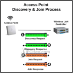 Access Point Discovery and Join Process | LWAPP | CAPWAP ⋆