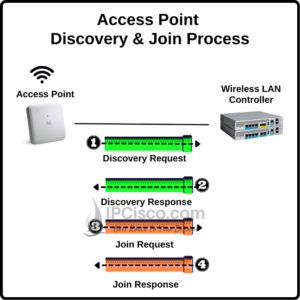 Access Point Discovery and Join Process | LWAPP | CAPWAP ⋆
