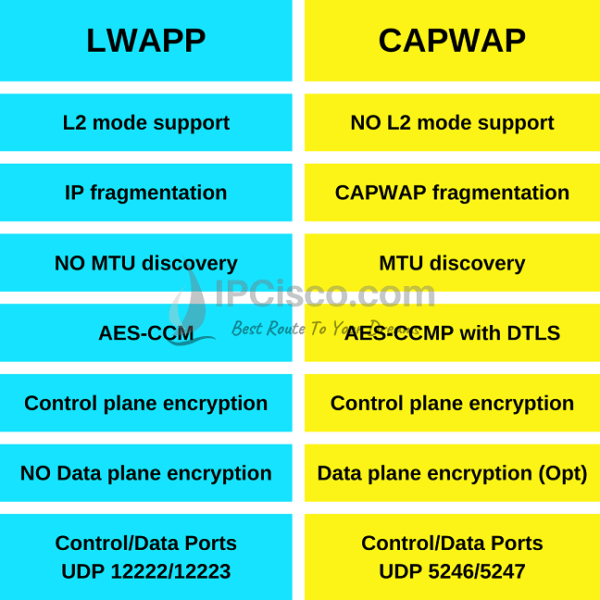CAPWAP versus LWAPP | Access Point - WLC ⋆ IPCisco