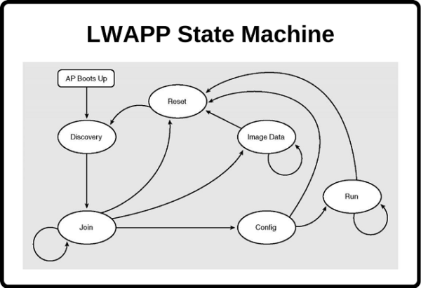 LWAPP Protocol ⋆ | Wireless Protocols