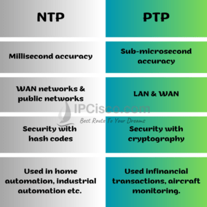 Precision Time Protocol (PTP) | vs NTP | Cisco PTP Configuration ⋆