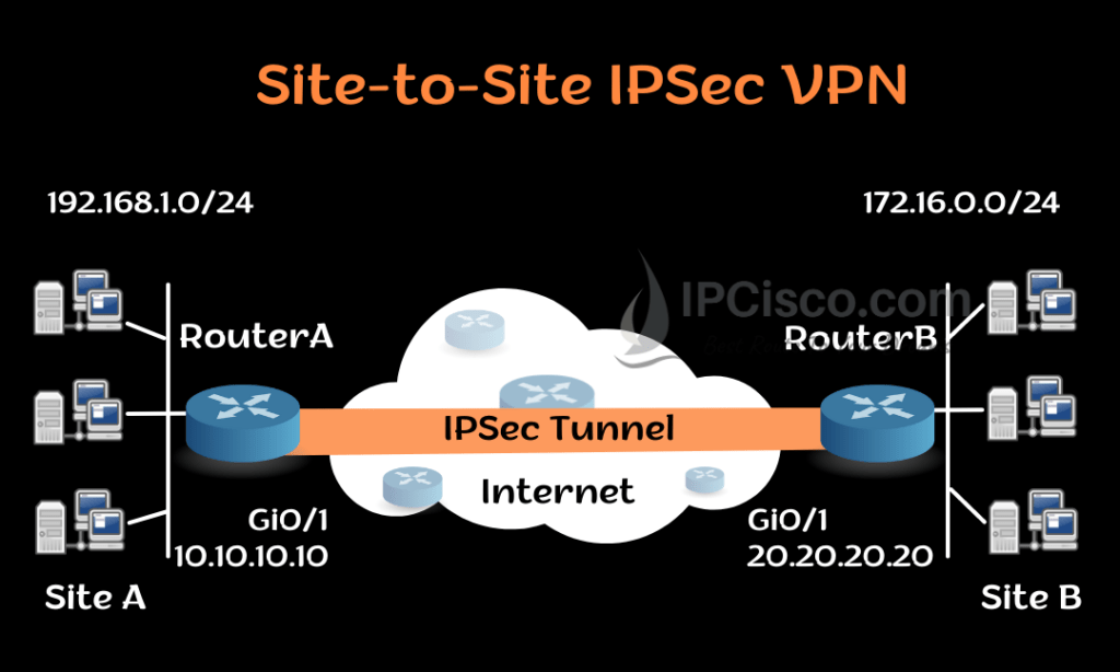 Cisco IPSec VPN Configuration | IPSec For VPN ⋆