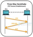 TCP Handshake | TCP Three-Way Handshake |4-Way Handshake⋆