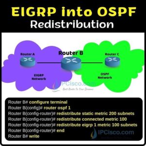 Route Redistribution | Redistribute OSPF into EIGRP | Vica Versa