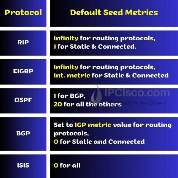 Route Redistribution | Redistribute OSPF into EIGRP | Vica Versa Route Redistribution | Redistribute OSPF into EIGRP | Vica Versa
