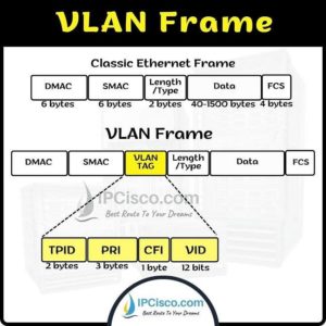 VXLAN | Virtual Extensible LAN | What is VXLAN? | VNI | VTEP