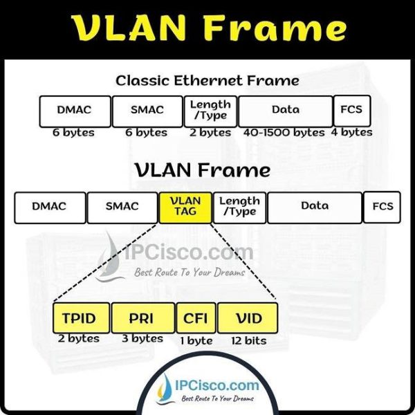 VXLAN | Virtual Extensible LAN | What is VXLAN? | VNI | VTEP