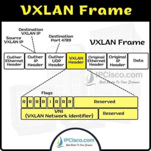 VXLAN | Virtual Extensible LAN | What is VXLAN? | VNI | VTEP