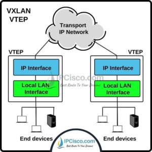 VXLAN | Virtual Extensible LAN | What is VXLAN? | VNI | VTEP