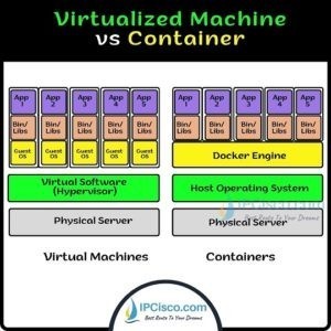 Container vs Virtual Machine ⋆ | VM versus Container | IPCisco