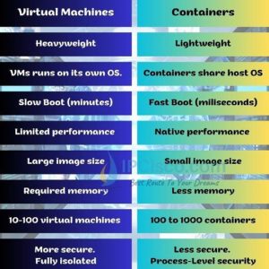 Container vs Virtual Machine ⋆ | VM versus Container | IPCisco