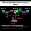 uRPF (Unicast Reverse Path Forwarding) ⋆ | What is uRPF?