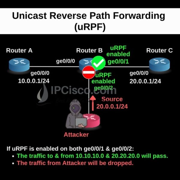 uRPF (Unicast Reverse Path Forwarding) ⋆ | What is uRPF?