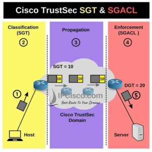 Cisco TrustSec ⋆ | SGT | SGACL | What is Cisco TrustSec? | IPCisco
