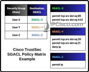 Cisco TrustSec ⋆ | SGT | SGACL | What is Cisco TrustSec? | IPCisco