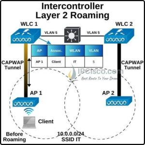 Wireless Roaming | Wireless Mobility | Layer 2 & Layer 3 Roaming