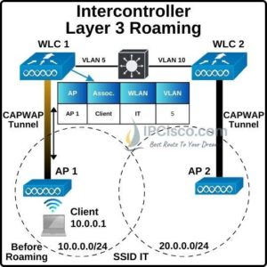 Wireless Roaming | Wireless Mobility | Layer 2 & Layer 3 Roaming