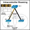 Wireless Roaming | Wireless Mobility | Layer 2 & Layer 3 Roaming
