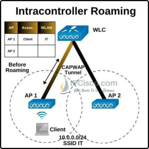 Wireless Roaming | Wireless Mobility | Layer 2 & Layer 3 Roaming