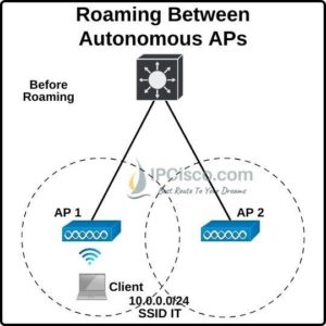 Wireless Roaming | Wireless Mobility | Layer 2 & Layer 3 Roaming