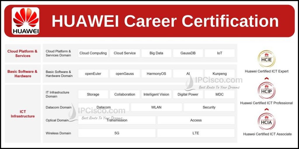Huawei HCIA R&S Certification | HCNA Certification ⋆ IPCisco