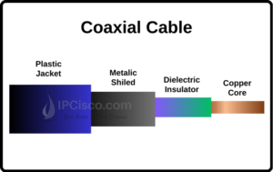 Coaxial Cable Details ⋆ | Network Cabling | Network Connecctors