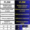 VLSM (Variable Length Subnet Mask) | FLSM & VLSM Subnetting