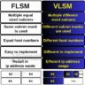 VLSM (Variable Length Subnet Mask) | FLSM & VLSM Subnetting