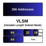 VLSM (Variable Length Subnet Mask) | FLSM & VLSM Subnetting