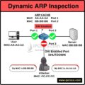 Dynamic ARP Inspection Juniper Configuration ⋆ | DAI Configuration