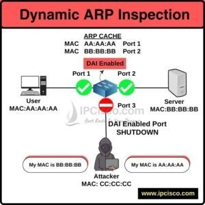 Dynamic ARP Inspection Juniper Configuration ⋆ | DAI Configuration